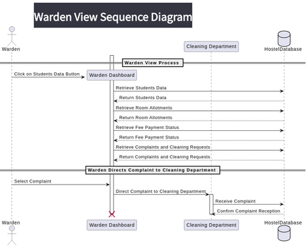 Warden View Sequence Diagram | Visual Paradigm User-Contributed ...
